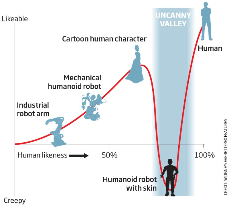 Uncanny Valley: Hiệu ứng kỳ lạ khi bạn phải đối mặt với những con robot ...