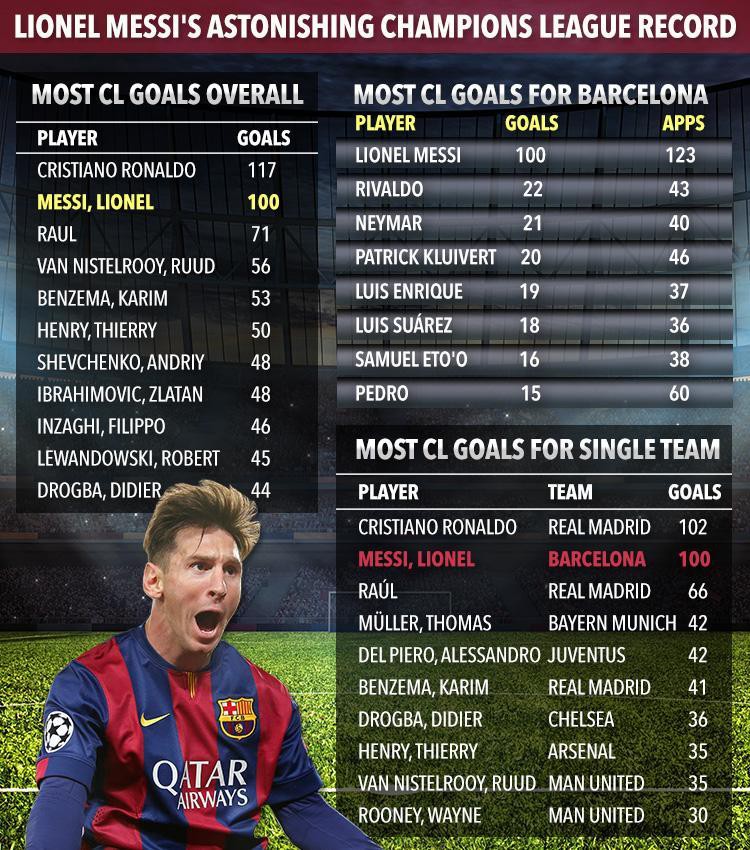 Những thống kê khủng khiếp của Messi sau khi ghi bàn thắng thứ 100