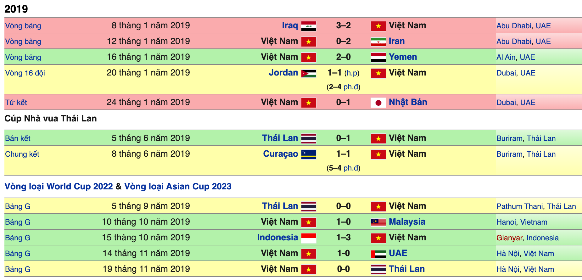 Tuyển Việt Nam kết thúc năm 2019 với vị trí chưa từng có trên BXH FIFA ...