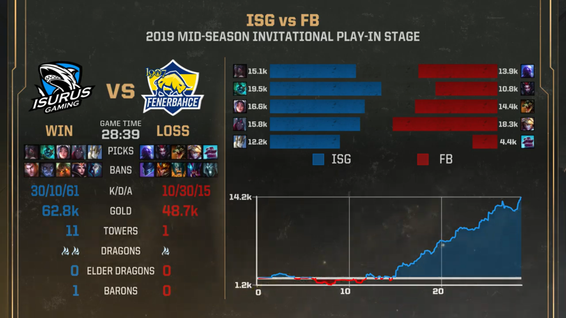 Show 2 ngày đầu MSI 2019: PVB và FB đồng loạt ngã ngựa, cục diện bảng A trở nên vô cùng khó đoán