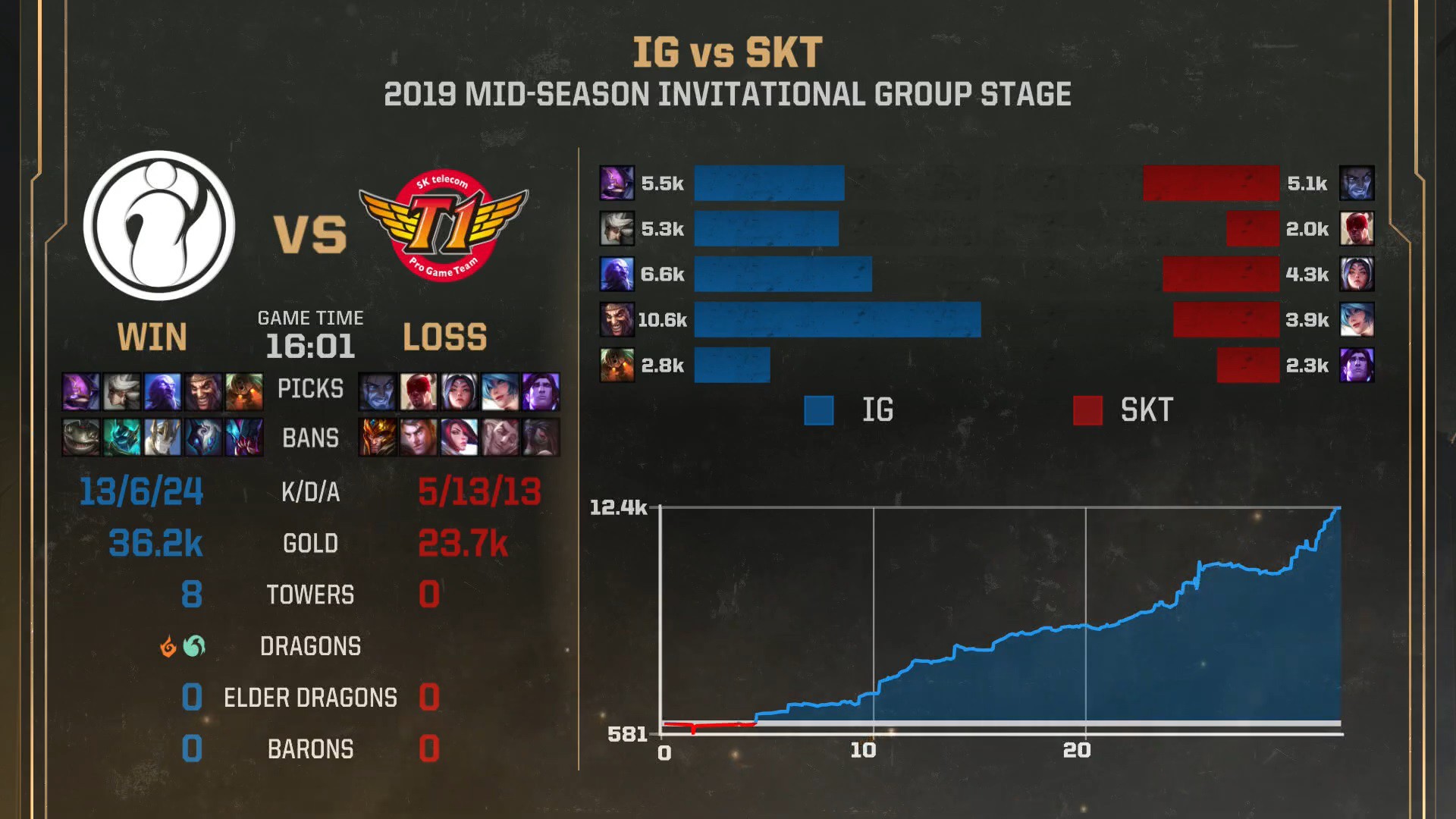 SKT T1 lập kỷ lục thua nhanh nhất tại MSI 2019 hơn cả PVB