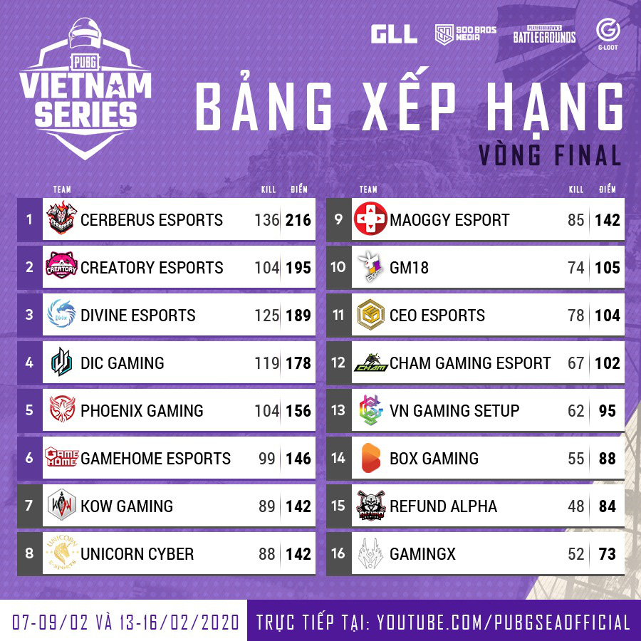 Cho "game thủ FIFA" đi bắn PUBG, Refund Gaming của Độ Mixi "ăn ngập hành"