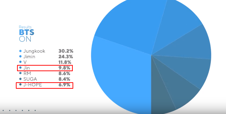 BTS gây tranh cãi khi Jin và j-hope là "vai phụ" mờ nhạt trong ca khúc ...