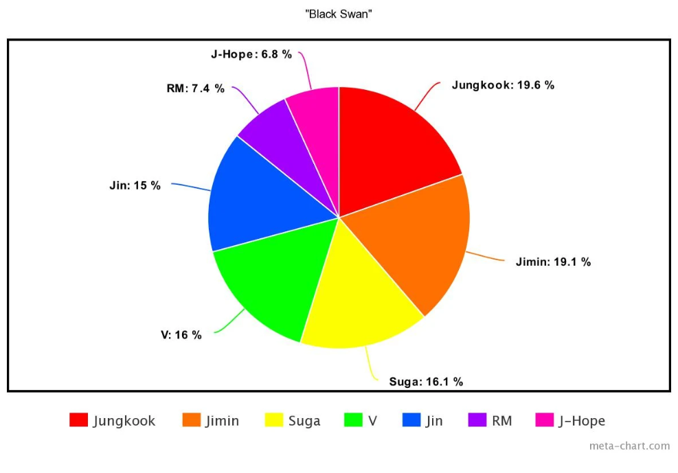 Phân chia line hát trong 20 MV Kpop nhiều view nhất năm 2020