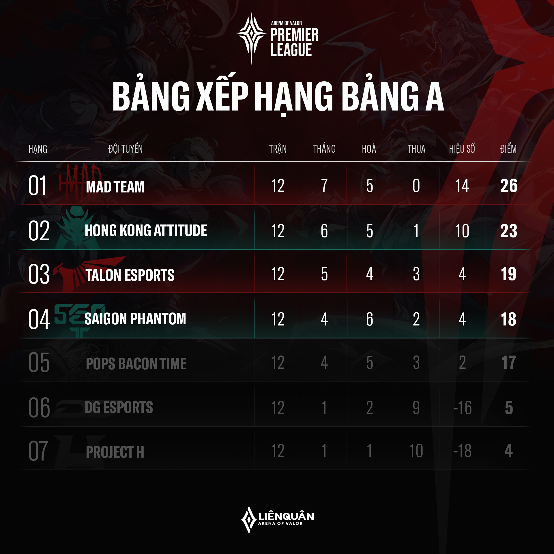 Saigon Phantom thoát hiểm may mắn, Việt Nam chính thức có 2 đại diện vào Tứ kết APL 2020