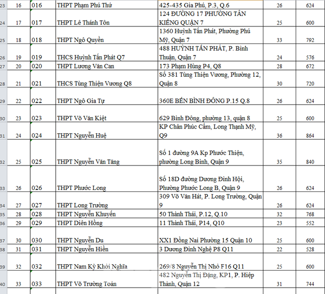 Thi tốt nghiệp THPT: 115 điểm thi của TP.HCM được bố trí ở những đâu?