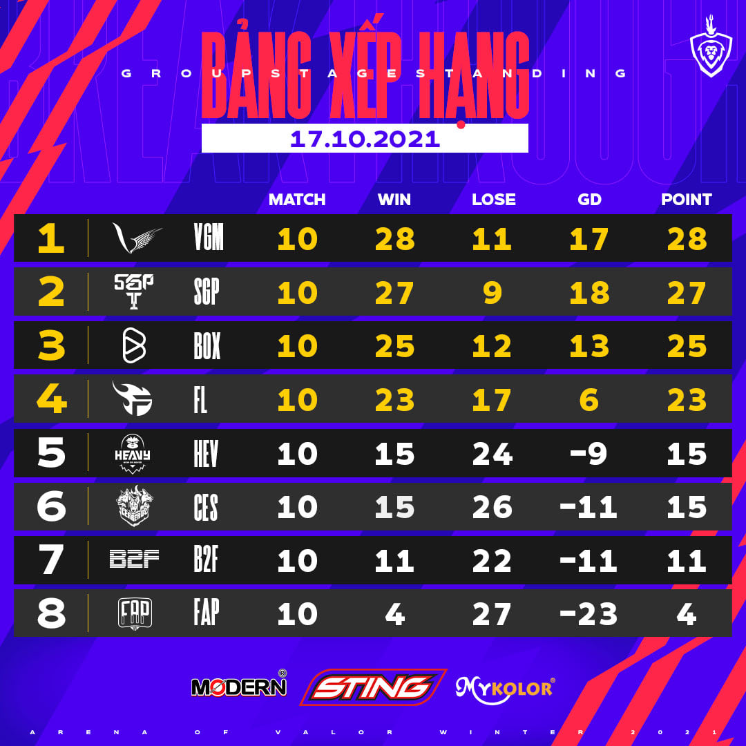 Thần đồng Yiwei "gánh kèo" giúp Saigon Phantom hủy diệt Team Flash ...