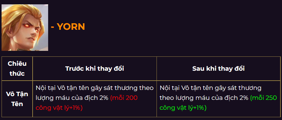Liên Quân Mobile: Yorn chính thức bị Garena "sờ gáy", liệu có còn bá đạo?