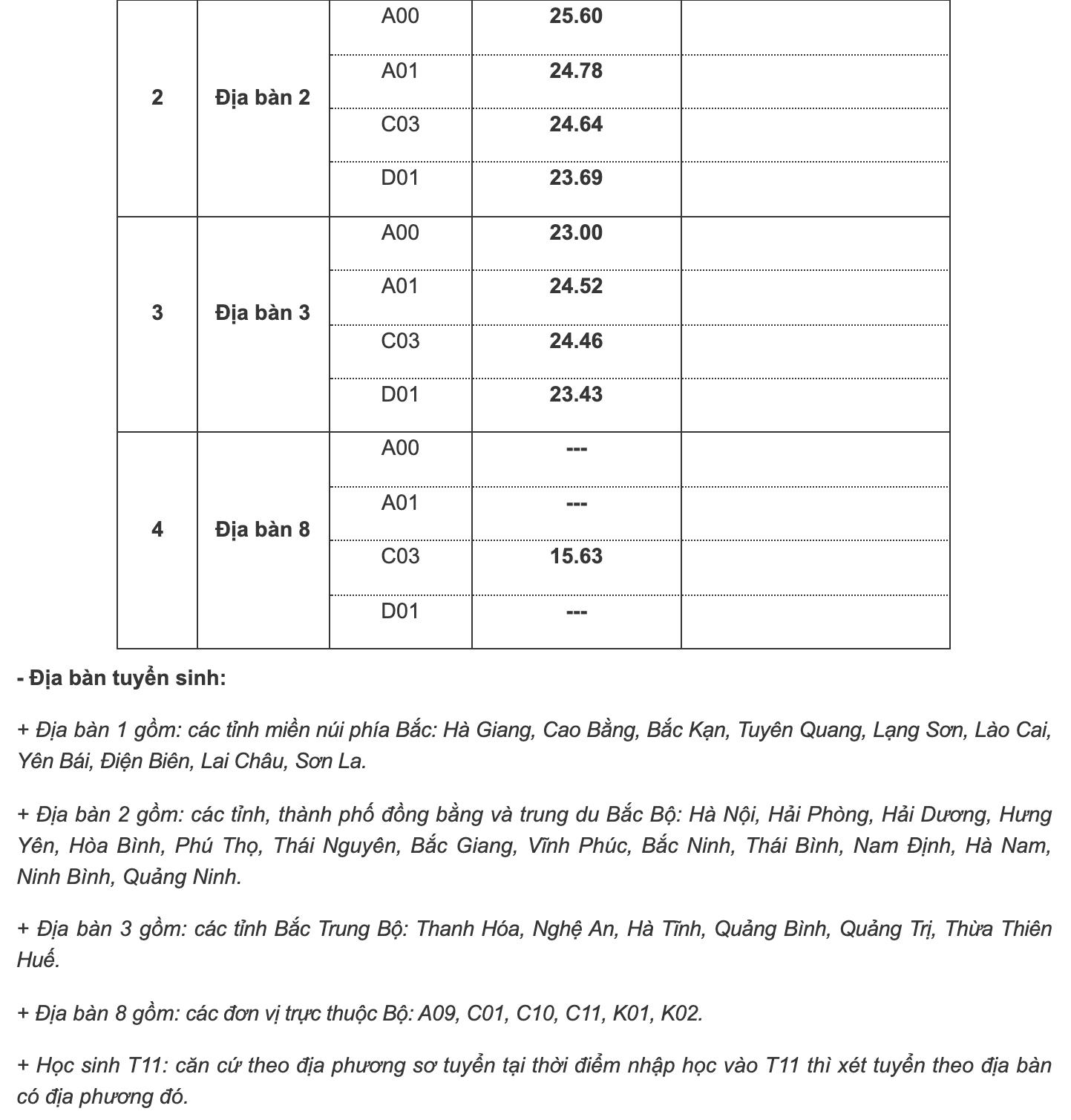 Điểm chuẩn Học viện Cảnh sát nhân dân năm 2022