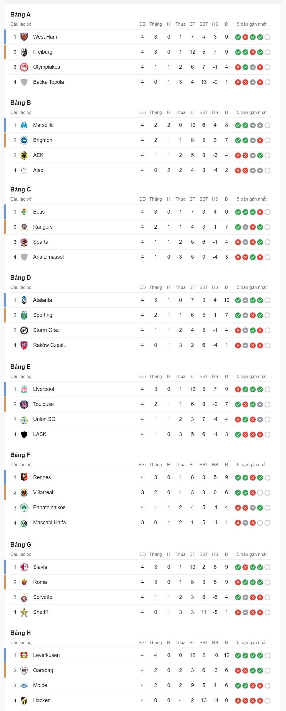 Bảng xếp hạng Cúp C2 châu Âu mới nhất: Liverpool lung lay vị trí đầu bảng