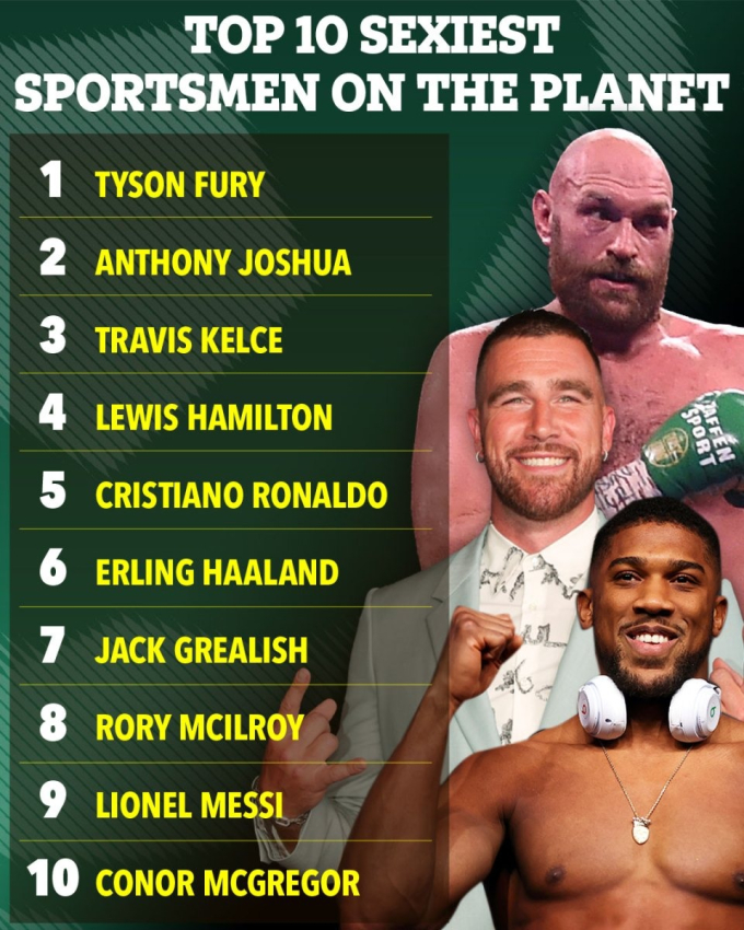 Xếp hạng 10 nam VĐV thể thao quyến rũ nhất thế giới: Ronaldo "thua đau" trước võ sĩ nặng 130kg ...