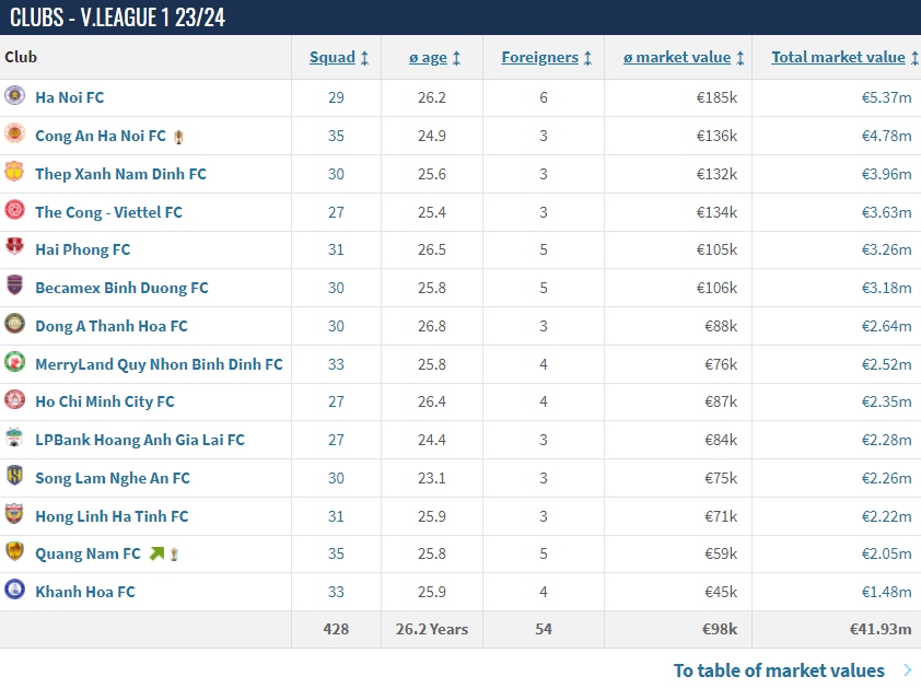 HAGL đắt giá thứ mấy ở V-League 2023/2024?