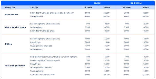 Vị trí nào trong ngành CNTT thì có mức lương gần 500 triệu đồng/tháng?