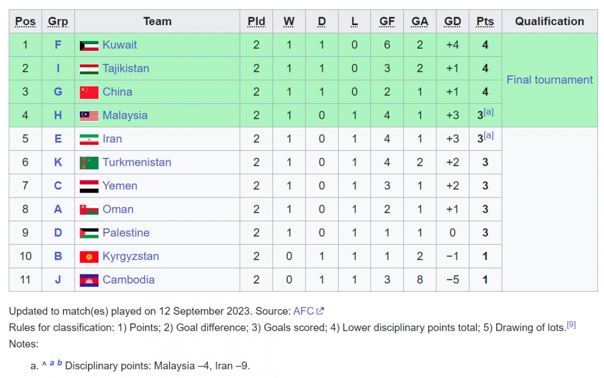U23 Malaysia giành vé cuối cùng tới VCK U23 châu Á 2024 nhờ chỉ số fair ...