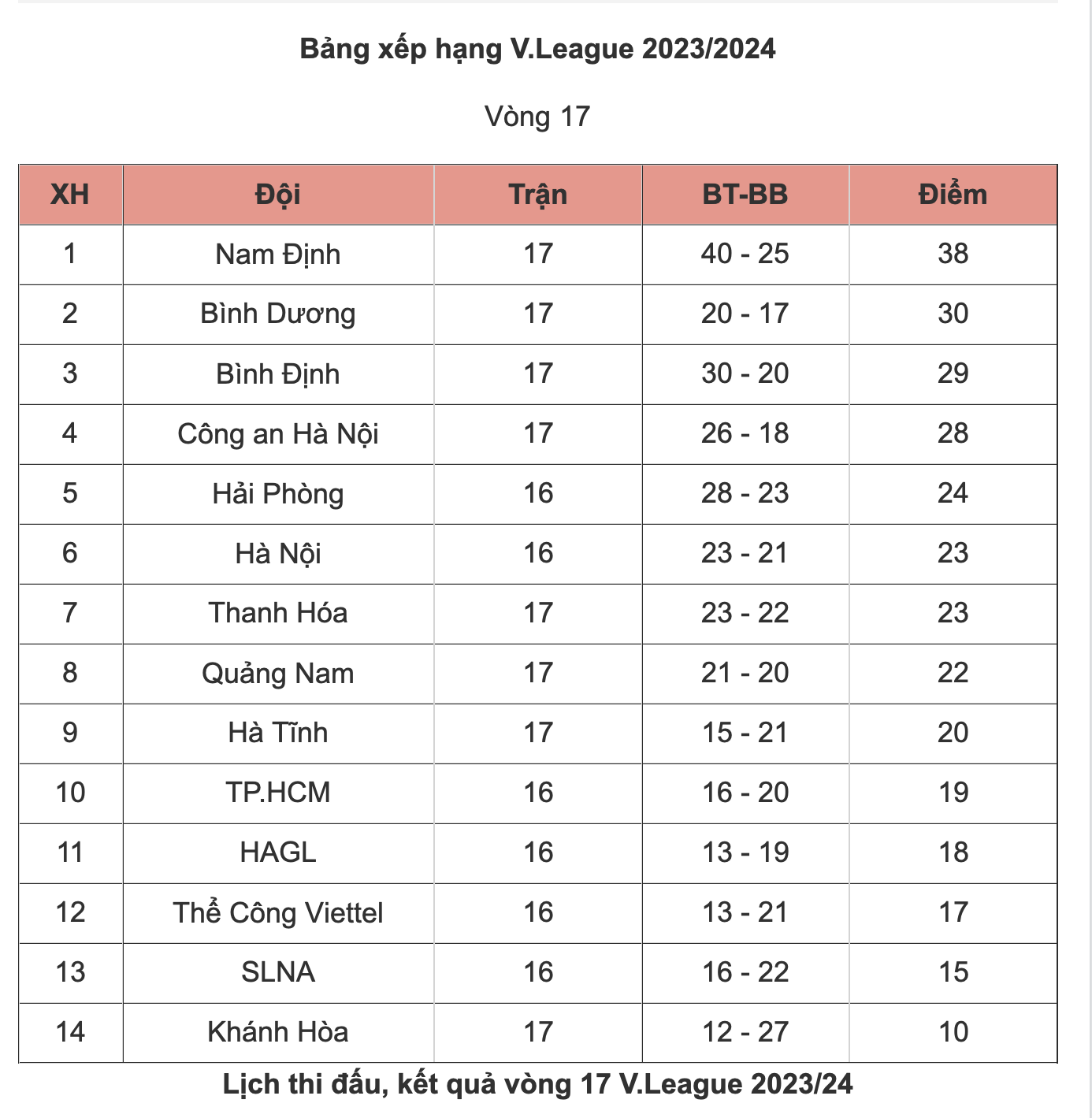 Bảng xếp hạng V.League 2023/24 vòng 17